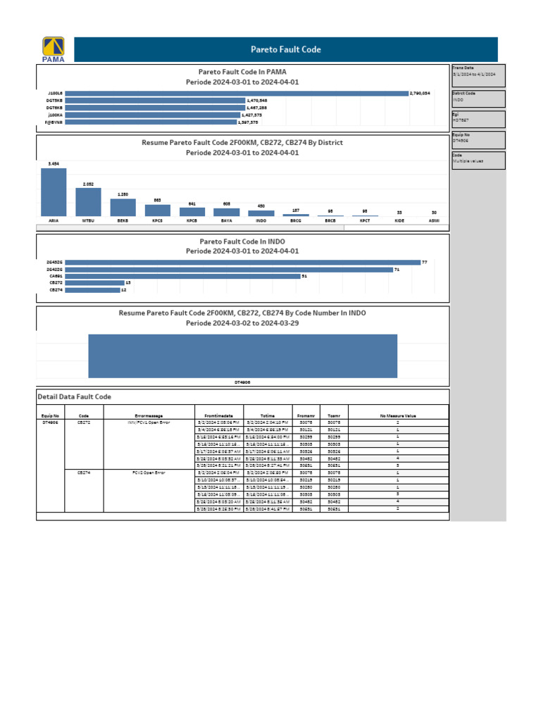 Pareto Fault Codes Analysis 2024 | PDF