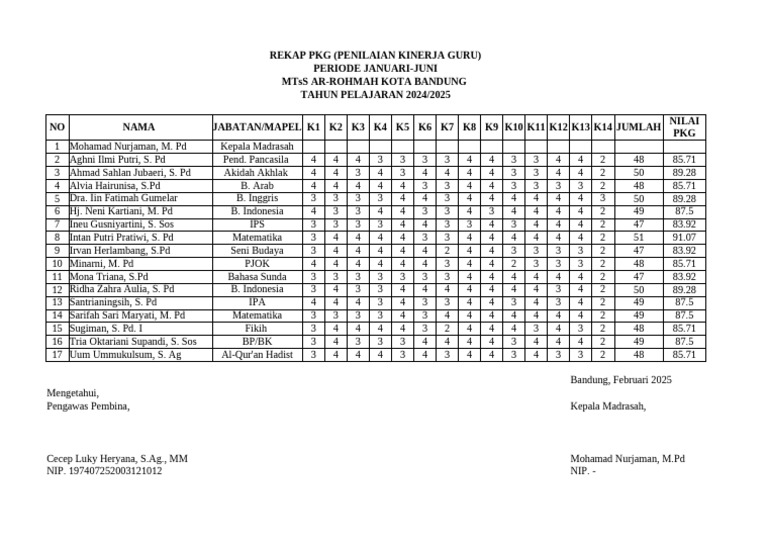 REKAP PKG (PENILAIAN KINERJA GURU) MTs Ar-Rohmah 2024 | PDF