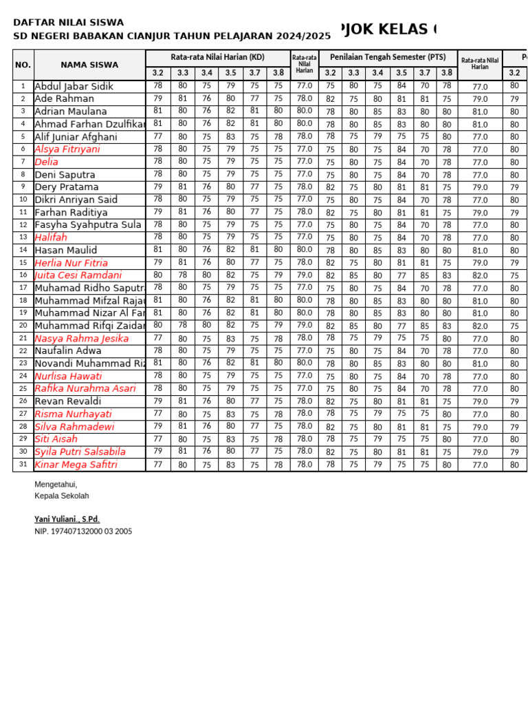 Format Nilai Rapot Pjok Bu Iyat | PDF