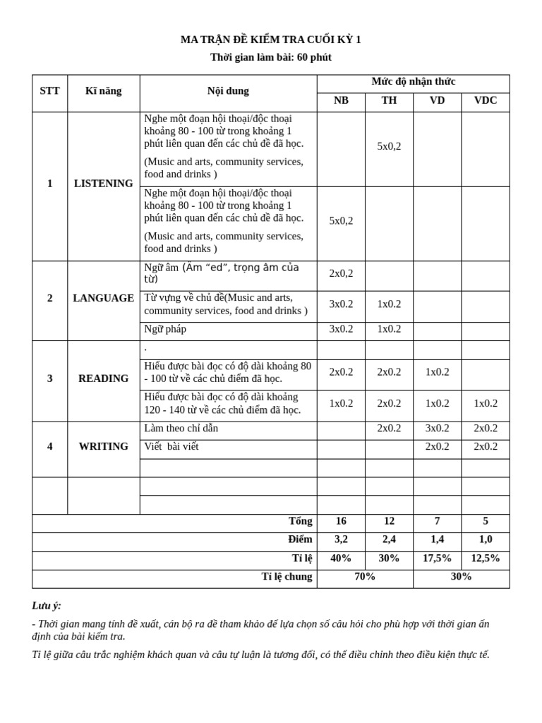 MA TRẬN ANH 7 | PDF