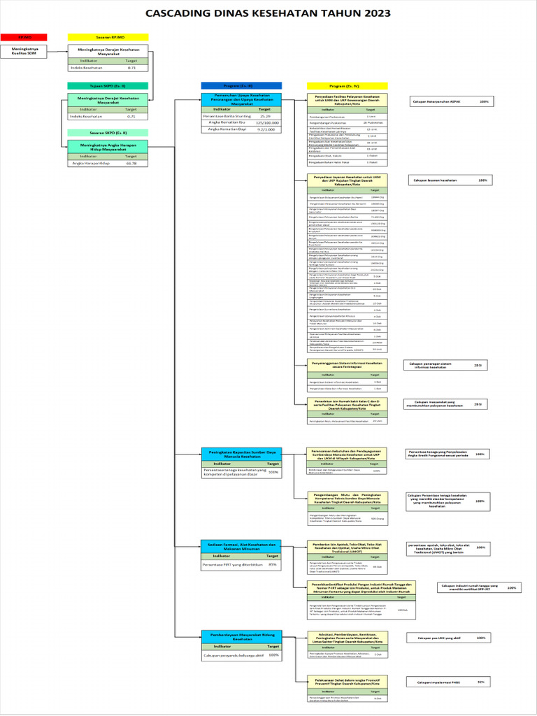 Cascading Dinas Kesehatan | PDF