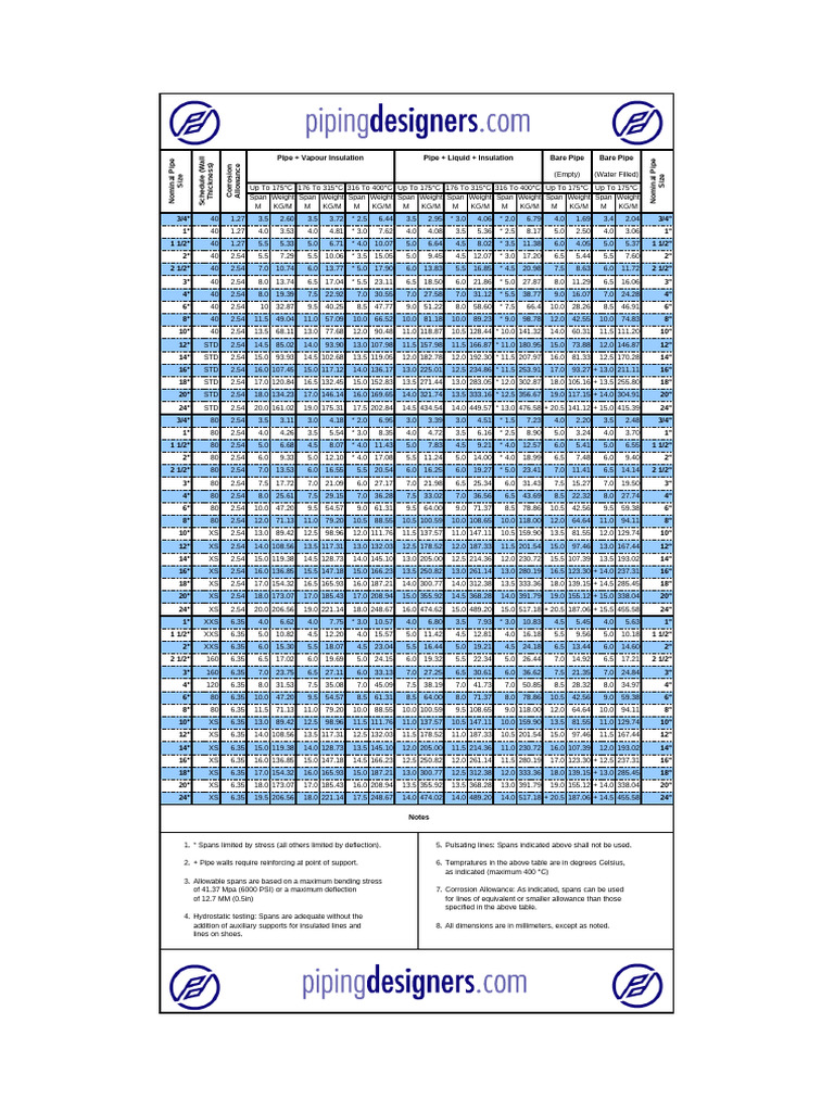 Pipe - Span - Chart | PDF | Pipe (Fluid Conveyance) | Civil Engineering