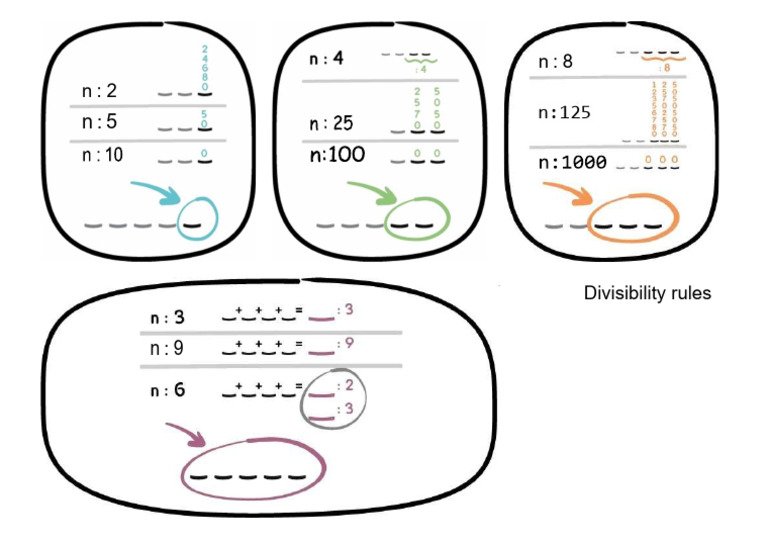 Divisibility Rules Carte Mentale | PDF