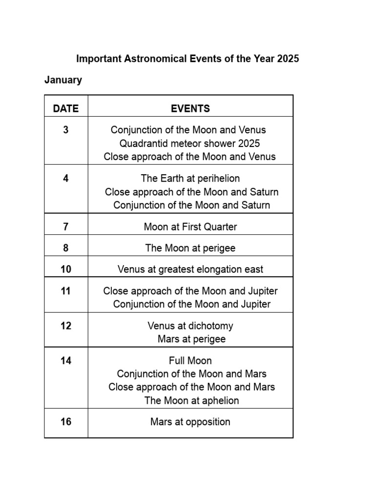 Astronomical Events in 2025 | PDF | Apsis | Mercury (Planet)