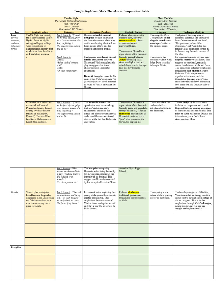 Comparative Table - Twelfth Night and She's The Man | PDF | Twelfth Night