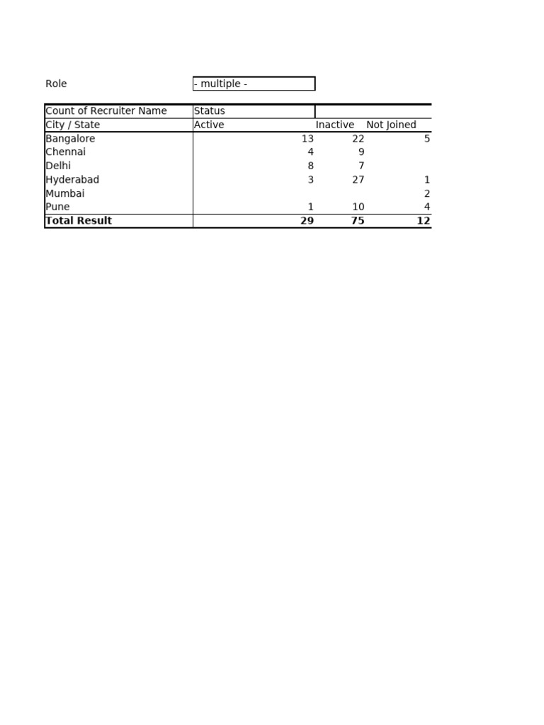 Recruiter Status by City & Role | PDF