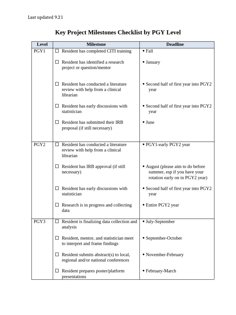 Key Project Milestones Checklist by PGY Level | PDF