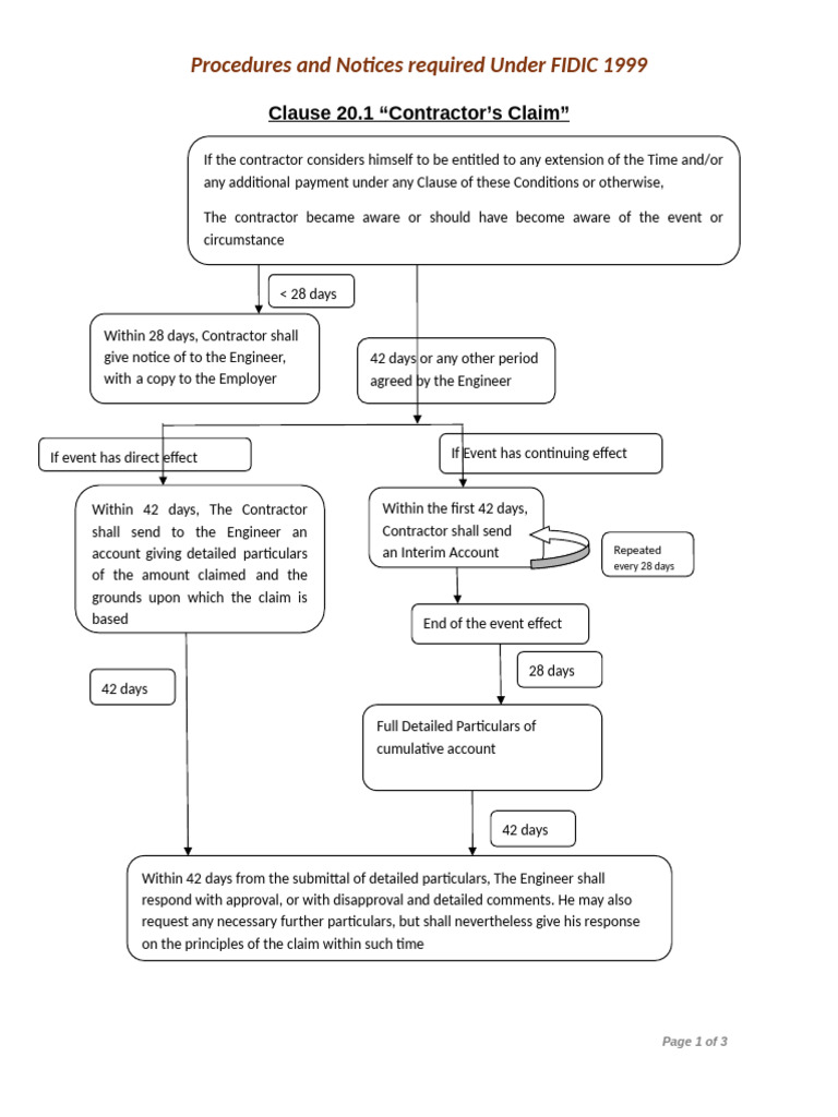 Flow Charts Under FIDIC 1999 | PDF | Common Law | Private Law