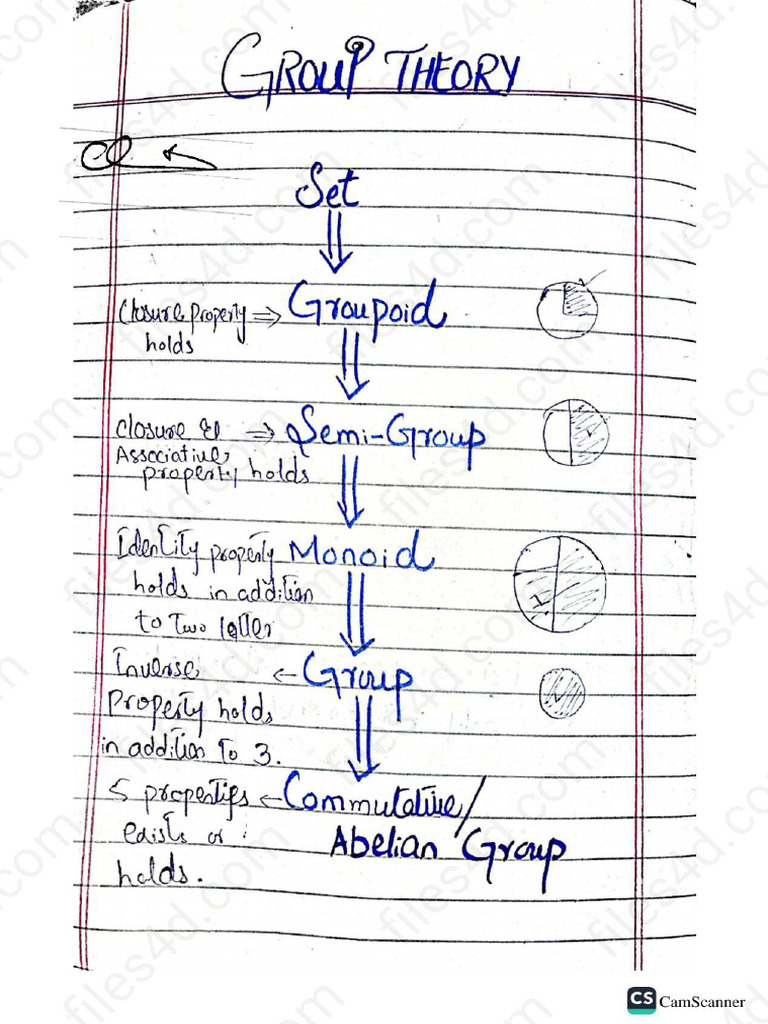 Group Theory Notes | PDF