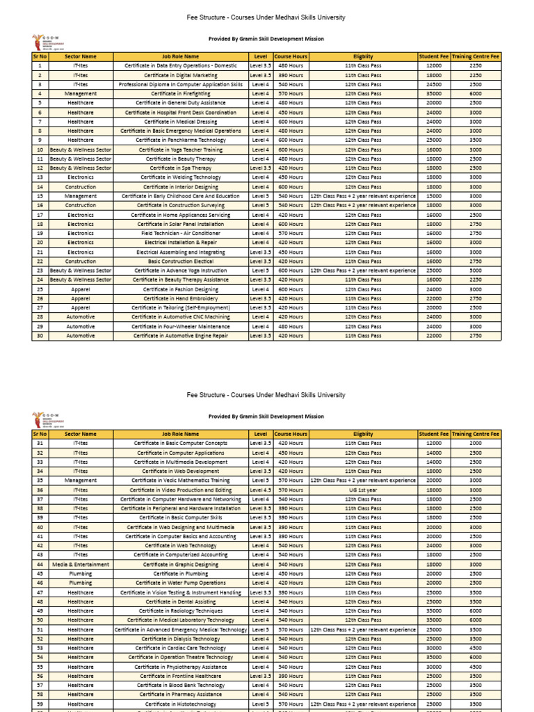Fee Structure - Courses Under Medhavi Skills University | PDF | Health Care | Medicine