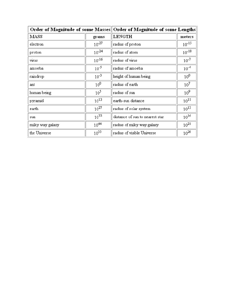 physics list of magnitudes table and radius | PDF