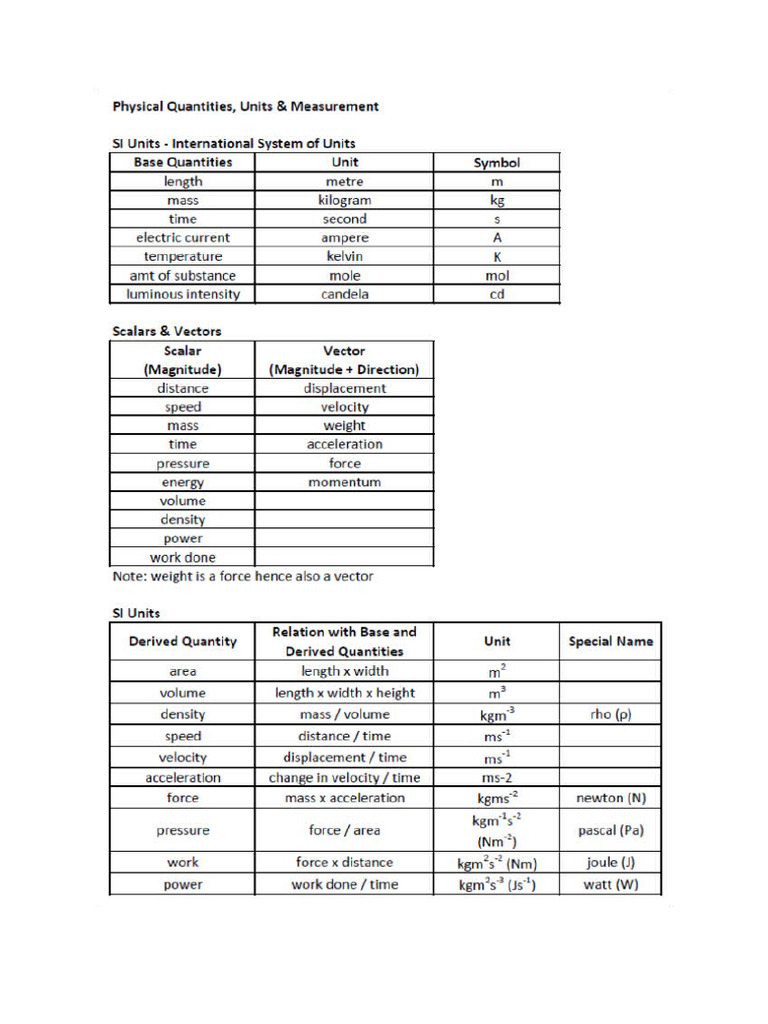 physics list of units a level | PDF