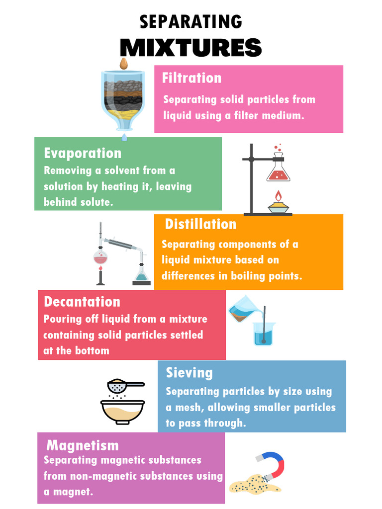 Separating Mixtures Science Infographic in Colorful Illustrative Style ...