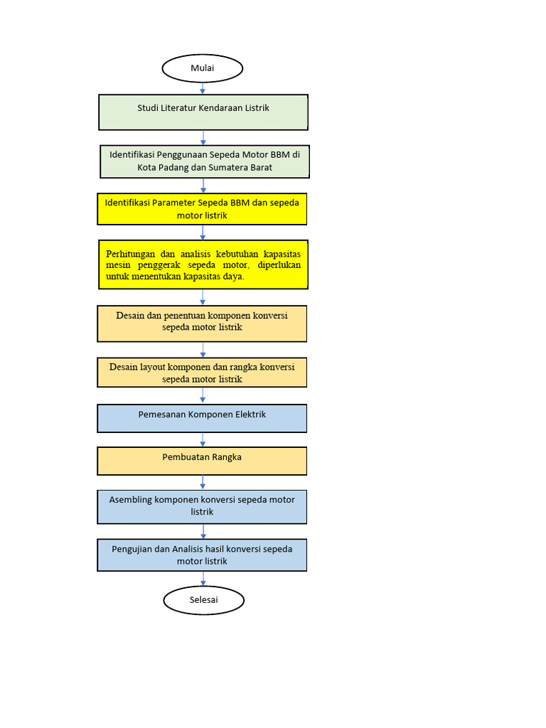 Flowchart Internal | PDF