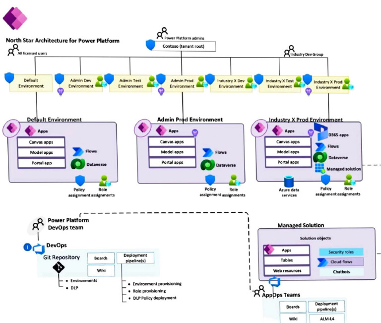Power Apps Architecture Deployment Diagram | PDF | Computing ...