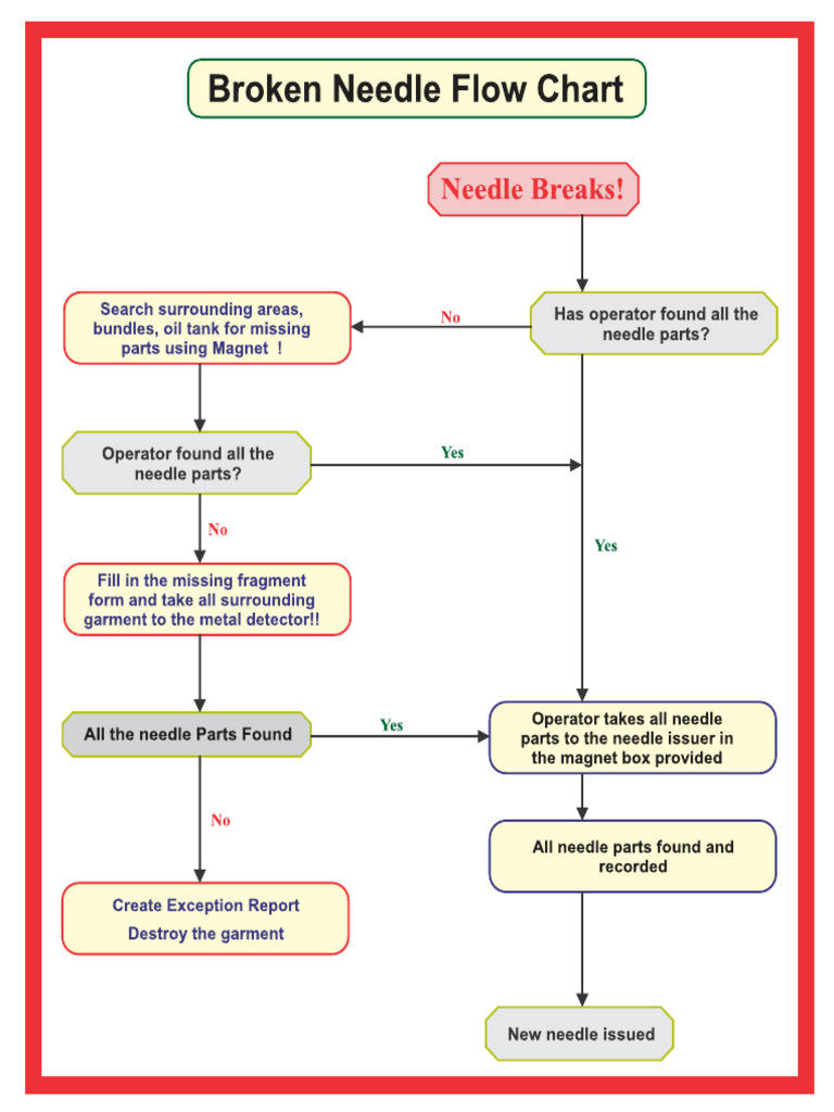 Broken Needle Flow Chart[1] | PDF