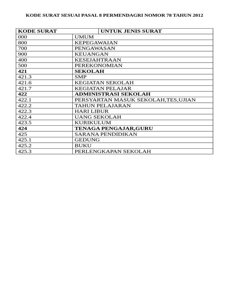 Kode Surat untuk Sekolah dan SMP | PDF