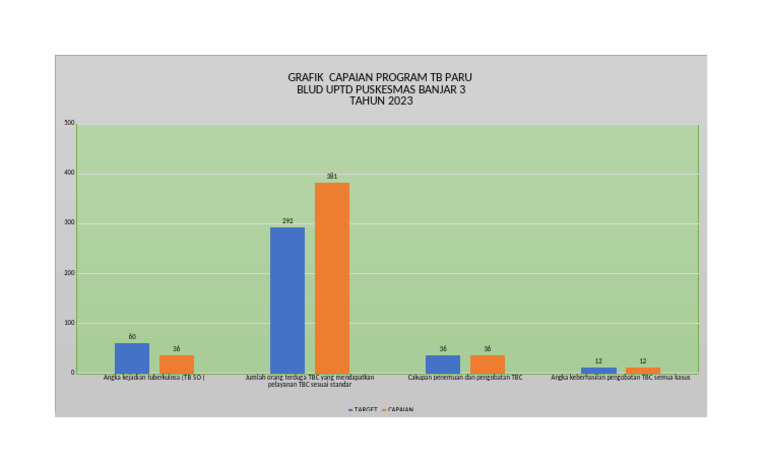 GRAFIK CAPAIAN PROGRAM TB PARU 2023 | PDF