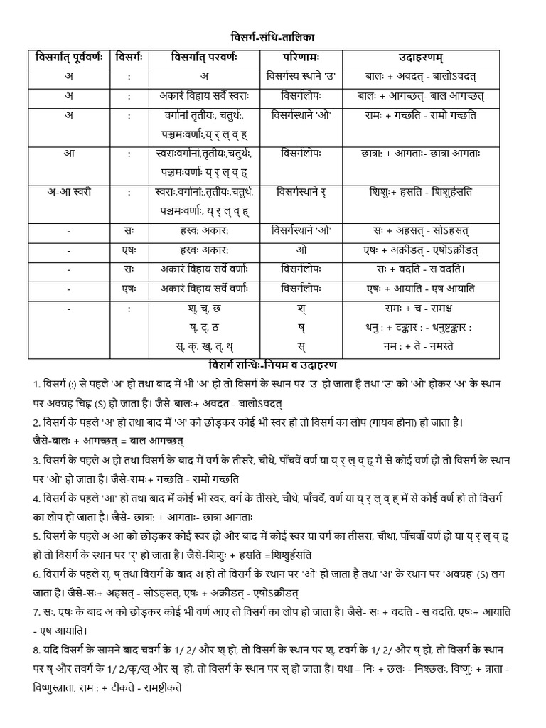 X SKT Visarg Sandhi (Short Notes) - Sept 24 | PDF