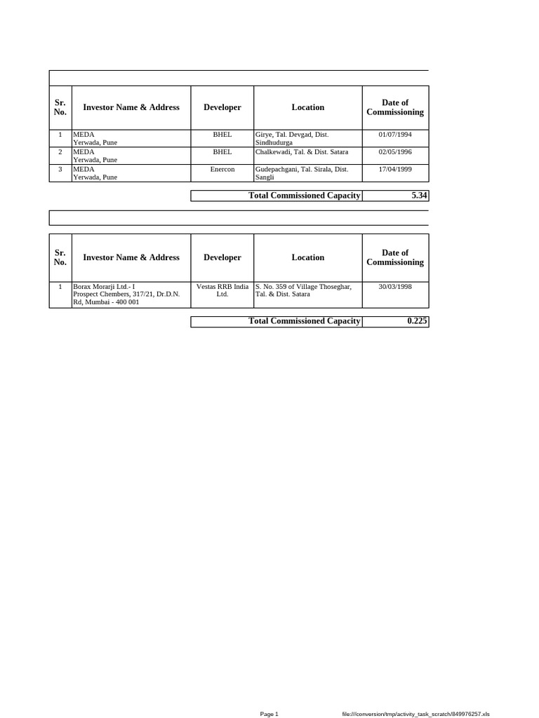 Proforma For Road | PDF | Renewable Energy | Renewable Electricity