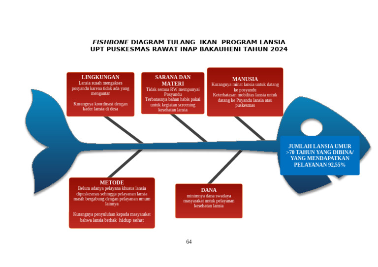 Fishbone Lansia 2024 | PDF