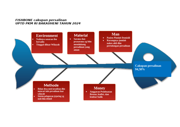 Fish Bone Cakupan Persalinan | PDF