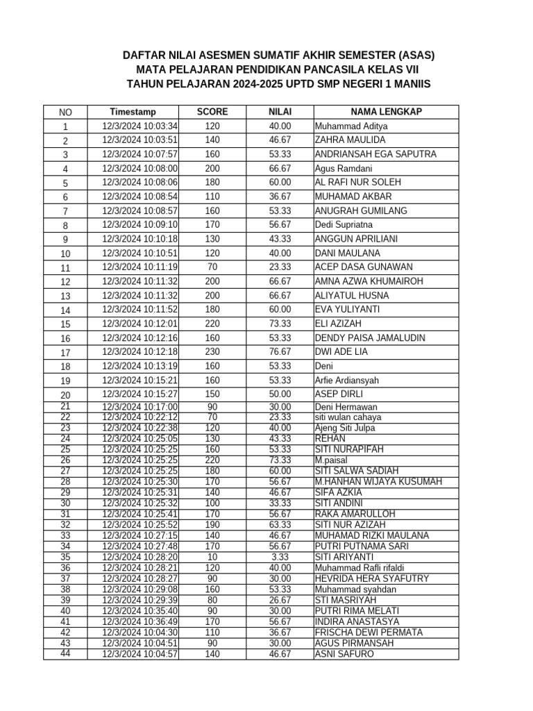 DAFTAR NILAI PENDIDIKAN PANCASILA KELAS VII | PDF