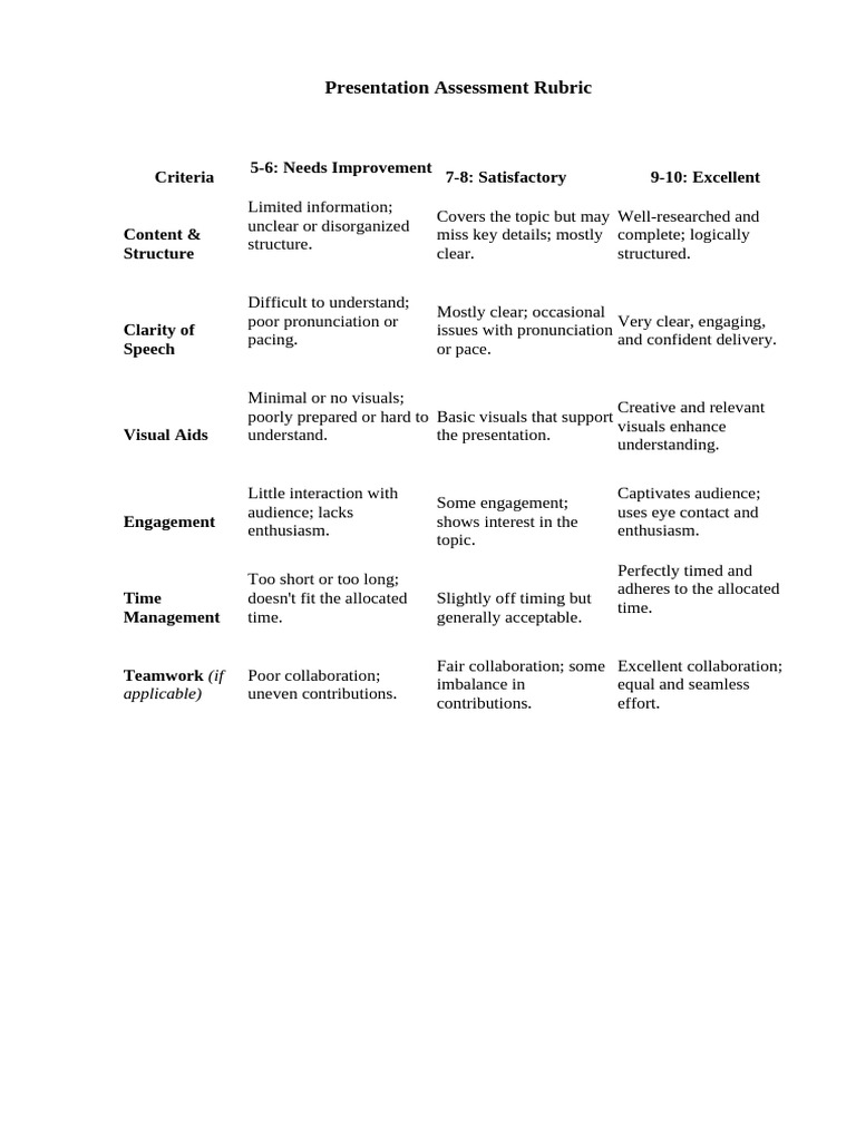 Presentation Assessment Table | PDF | Human Communication