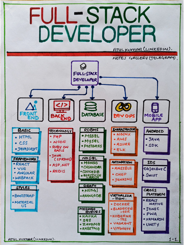 ⭐FULL STACK DEVELOPER ⭐ | PDF