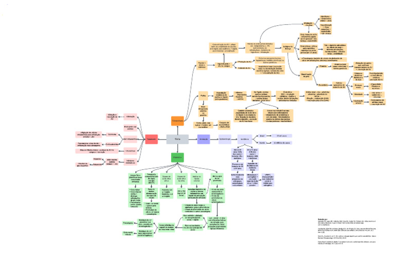Mapa conceitual | PDF | Gota | Nucleotídeos