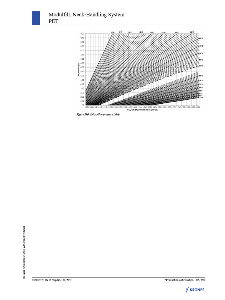 CO2 Saturation Pressure Chart | PDF