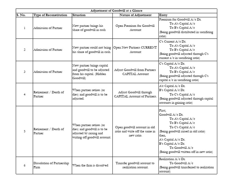Adjustment of Goodwill | PDF | Goodwill (Accounting) | Private Sector