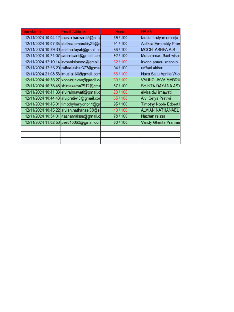 Hasil Remidi Ips Kelas 9 | PDF