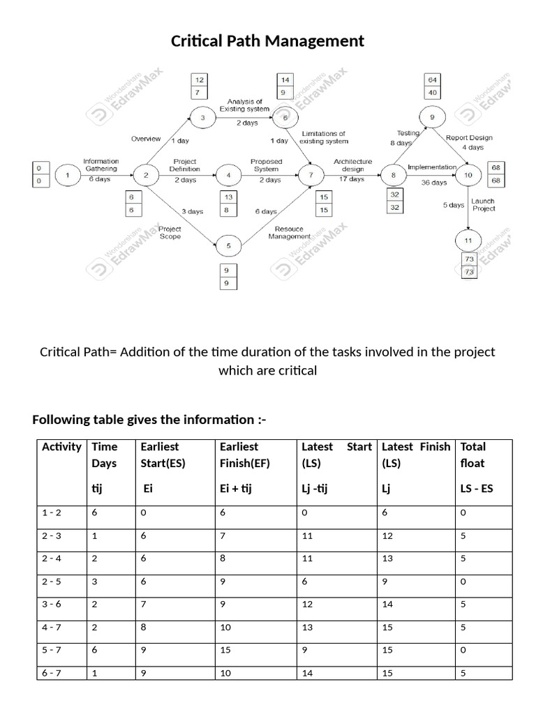 SPM Critical Path Management | PDF