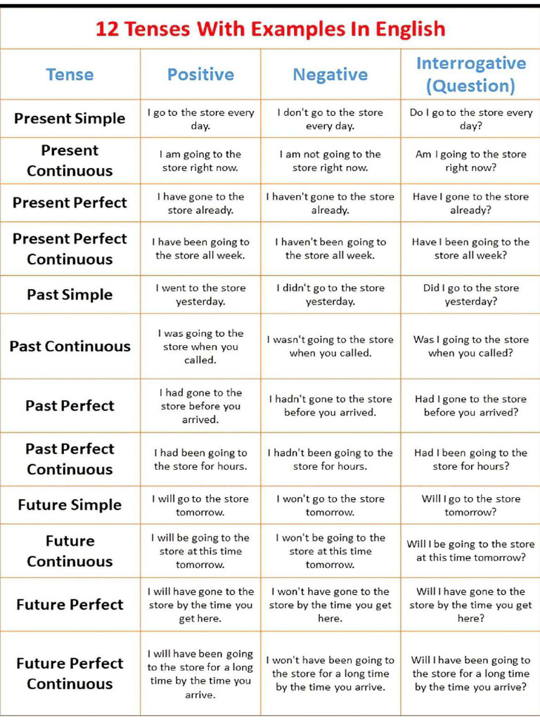 12 Tenses With Examples in English | PDF