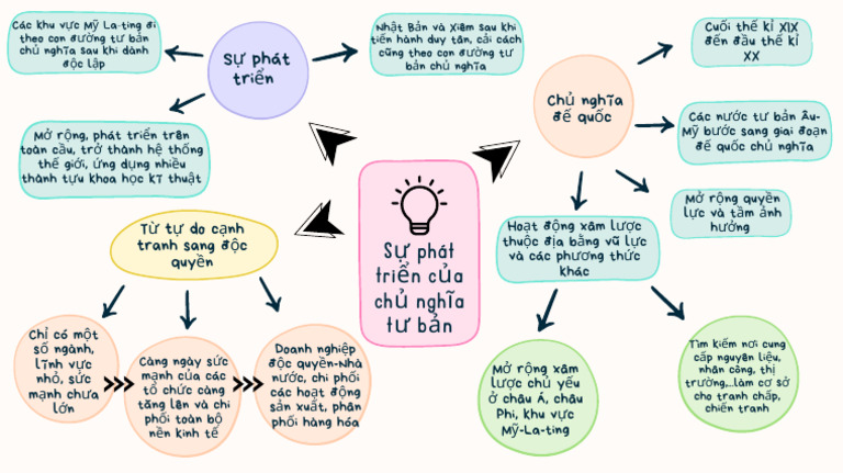 Yellow Colorful Organic Mind Map Brainstorm | PDF