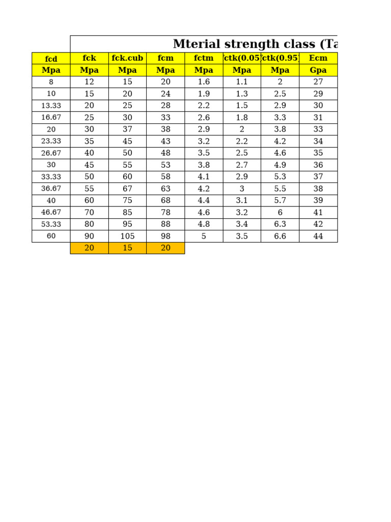 Column Design Using EBCS-EN 2015 | PDF | Mechanical Engineering