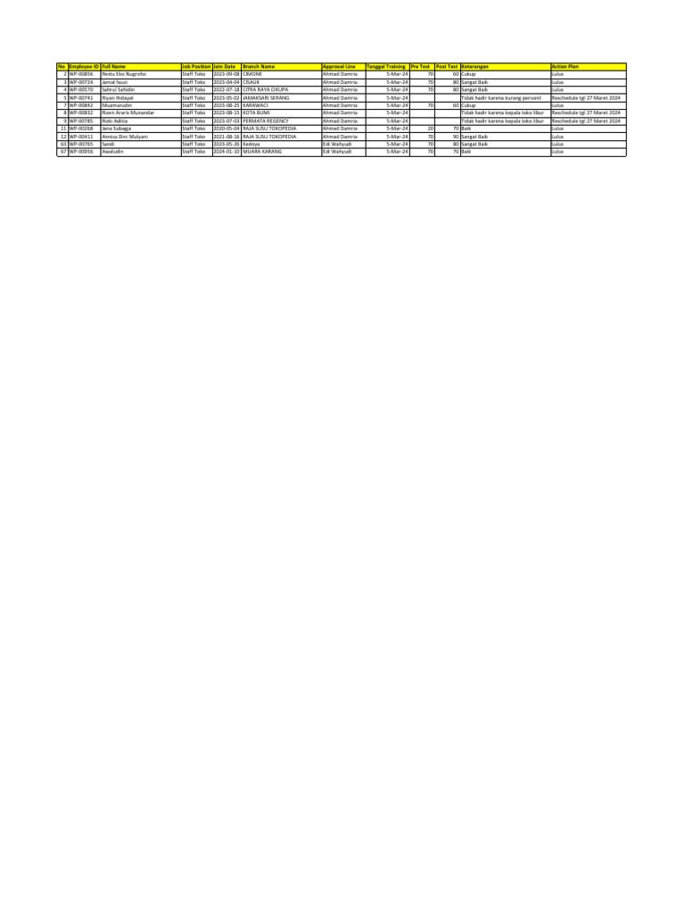 Rekap Hasil Training Staff Tanggal 05 Maret 2024 | PDF