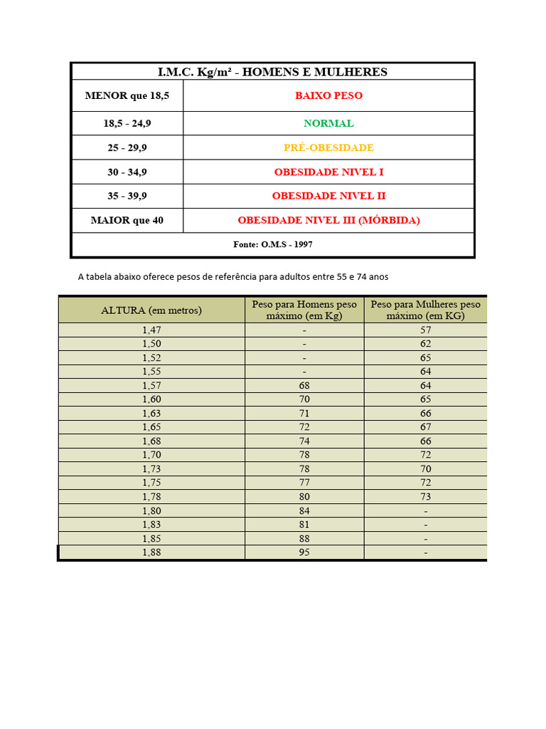 TABELA - IMC | PDF