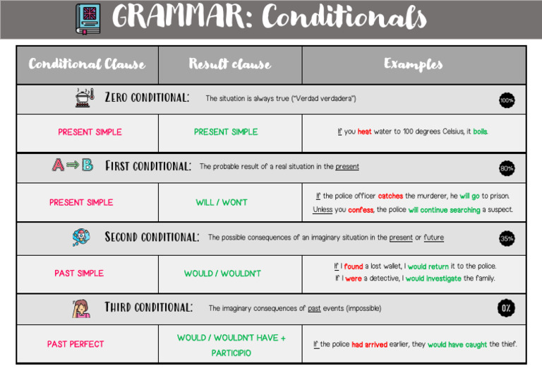 Conditionals 4ESO (Summary) | PDF