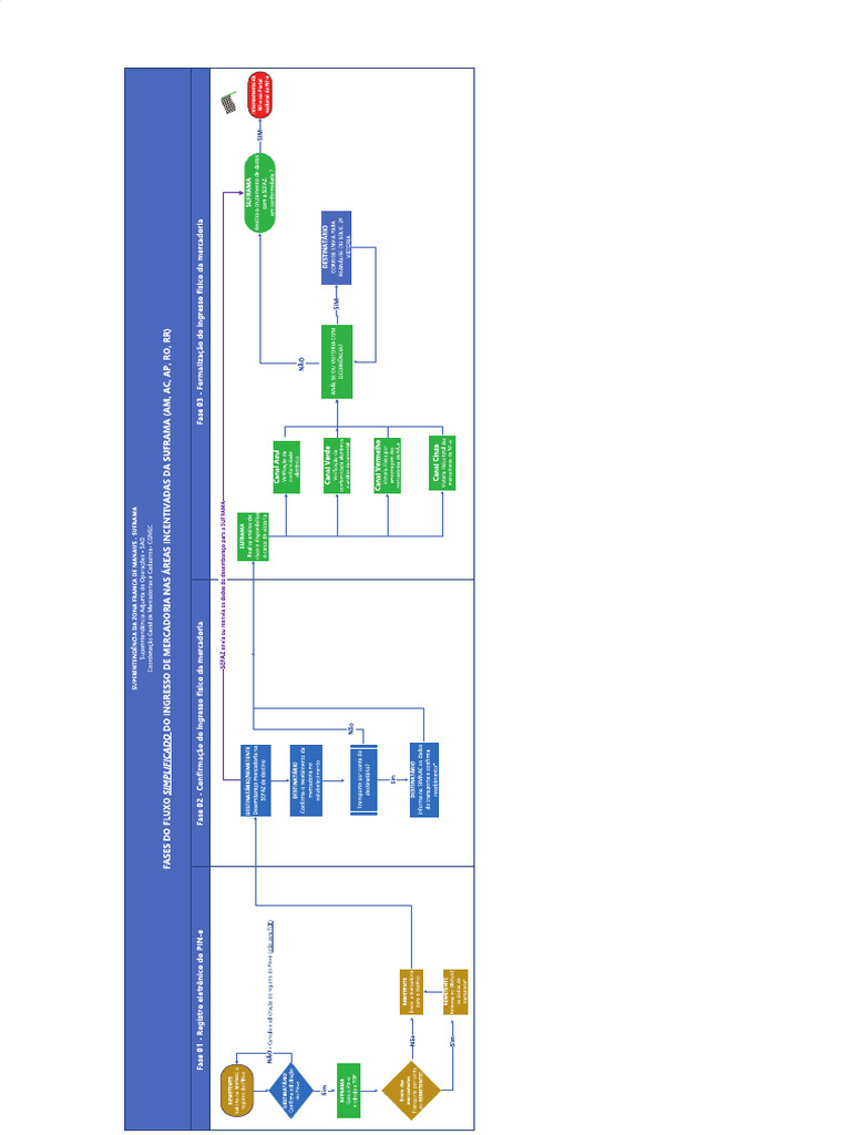 Fluxograma Simplificado | PDF