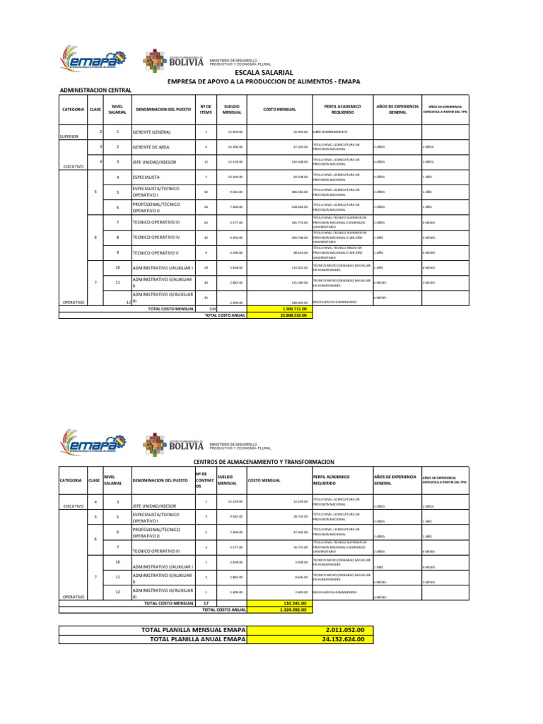 Escala Salarial EMAPA 2022 | PDF | Economias | Business