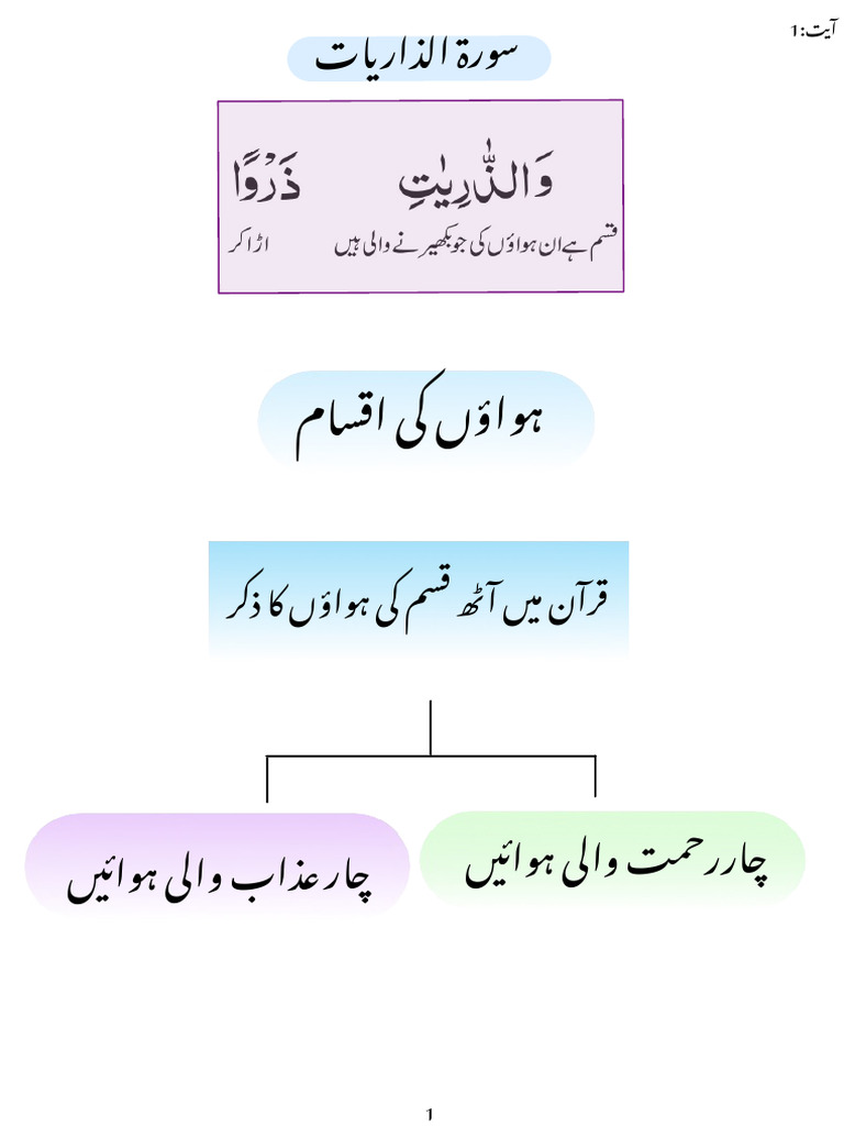 MM P27!51!01B Al-Zariyaat Ayah 1-19 | PDF