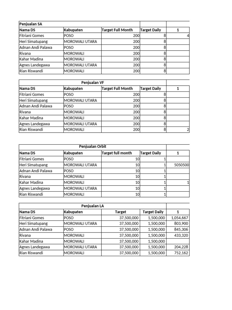 Daily Sales Targets Overview | PDF