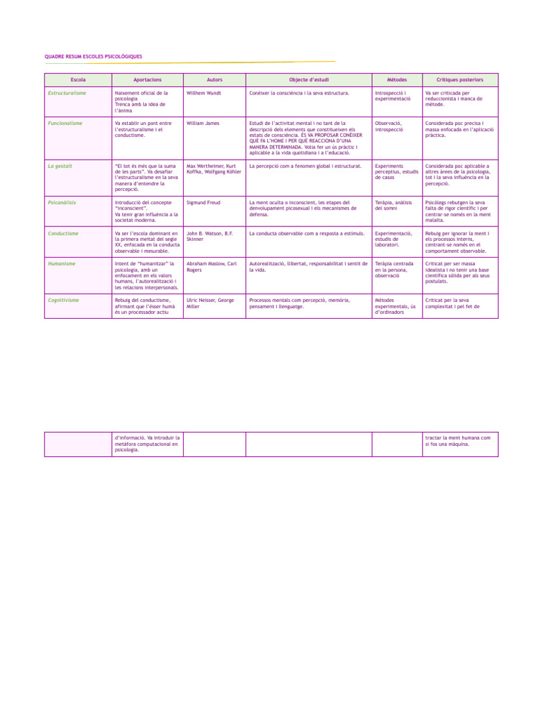 Quadre Resum Escoles Psicològiques | PDF