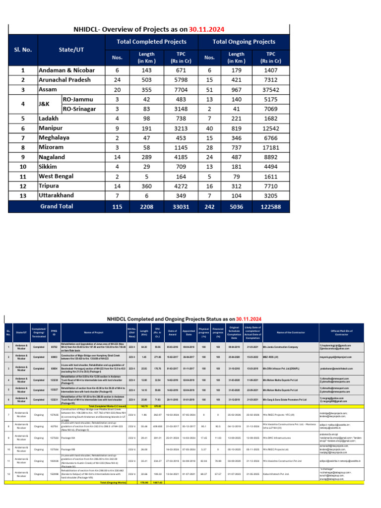 NHIDCL Projects Overview 2024 | PDF | Road Infrastructure | Transport ...