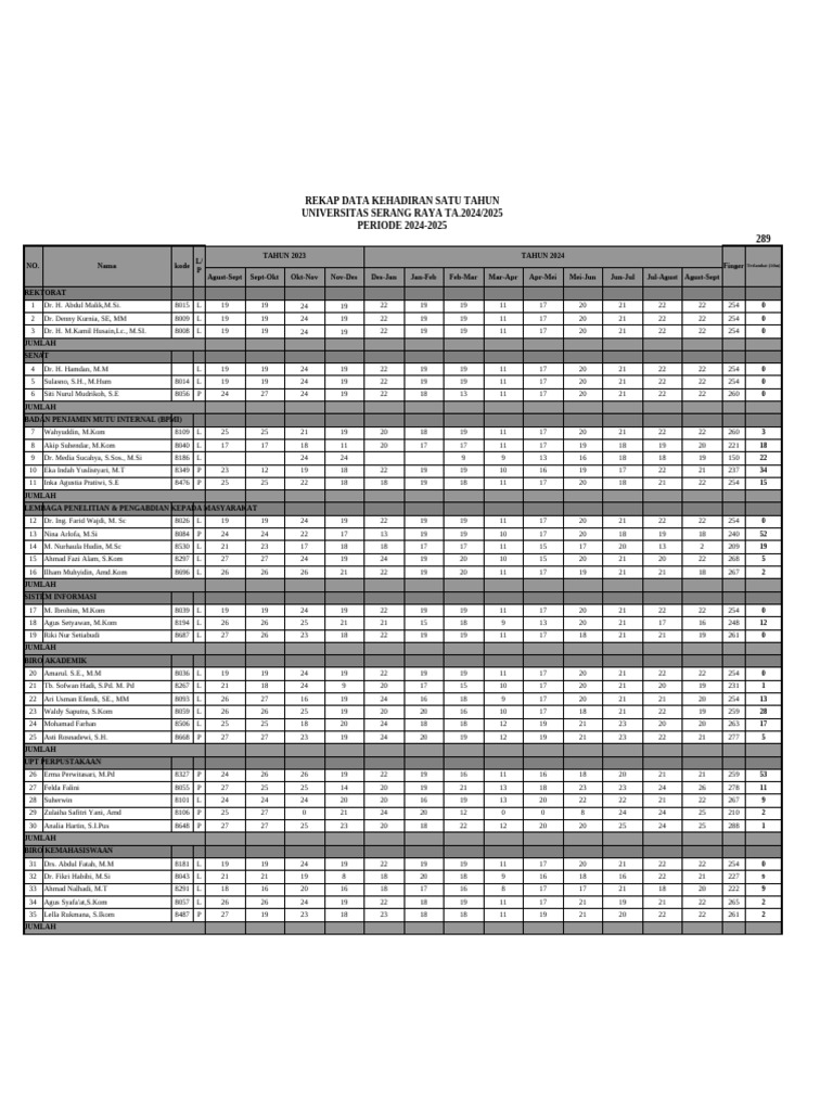 Rekap Absen Kehadiran Dan Kegiatan Pegawai Dan Dosen Struktural | PDF
