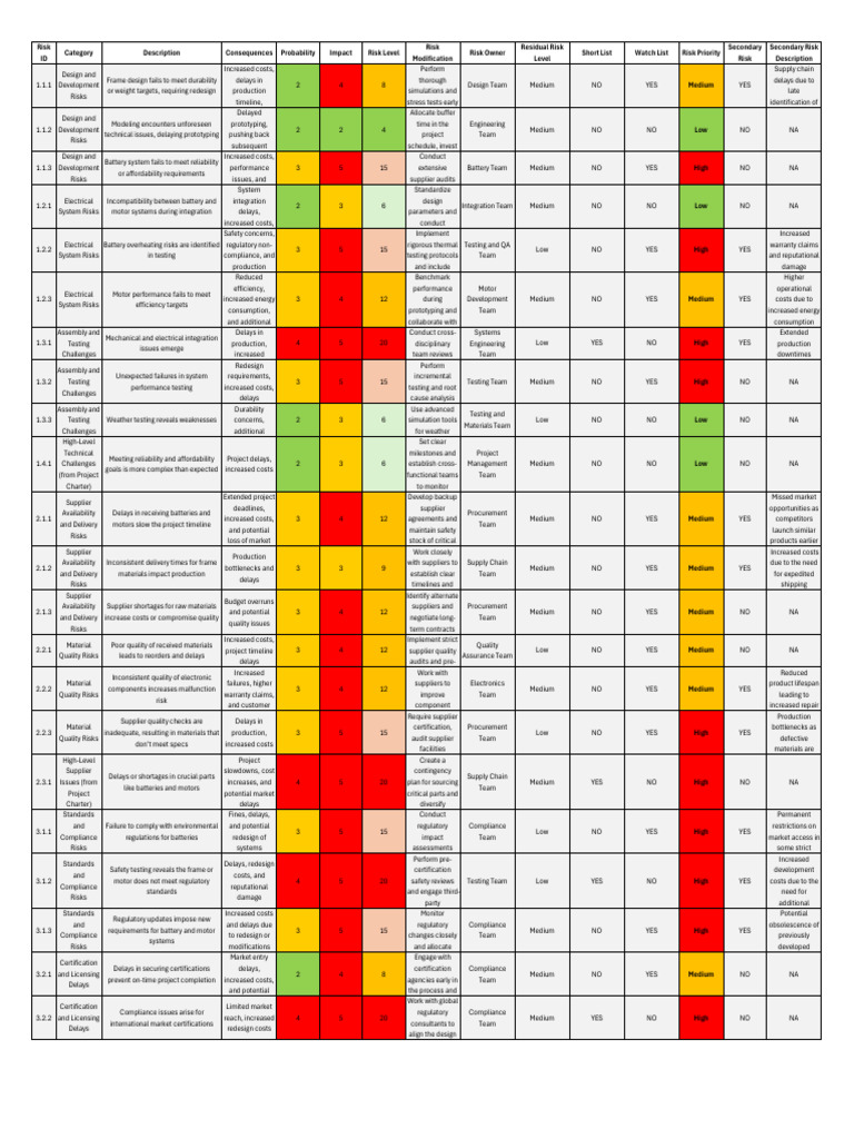 Risk Register | PDF | Supply Chain | Logistics