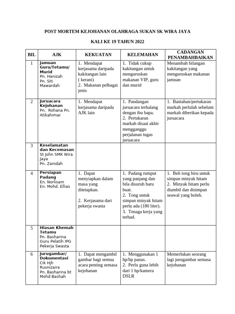 Post Mortem Sukan SK Wira Jaya 2022 | PDF