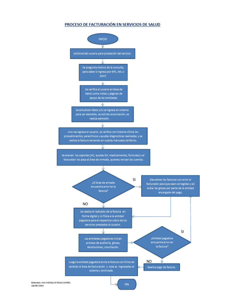 Flujograma Sobre El Proceso de Facturación en Servicios de Salud. AA1 ...